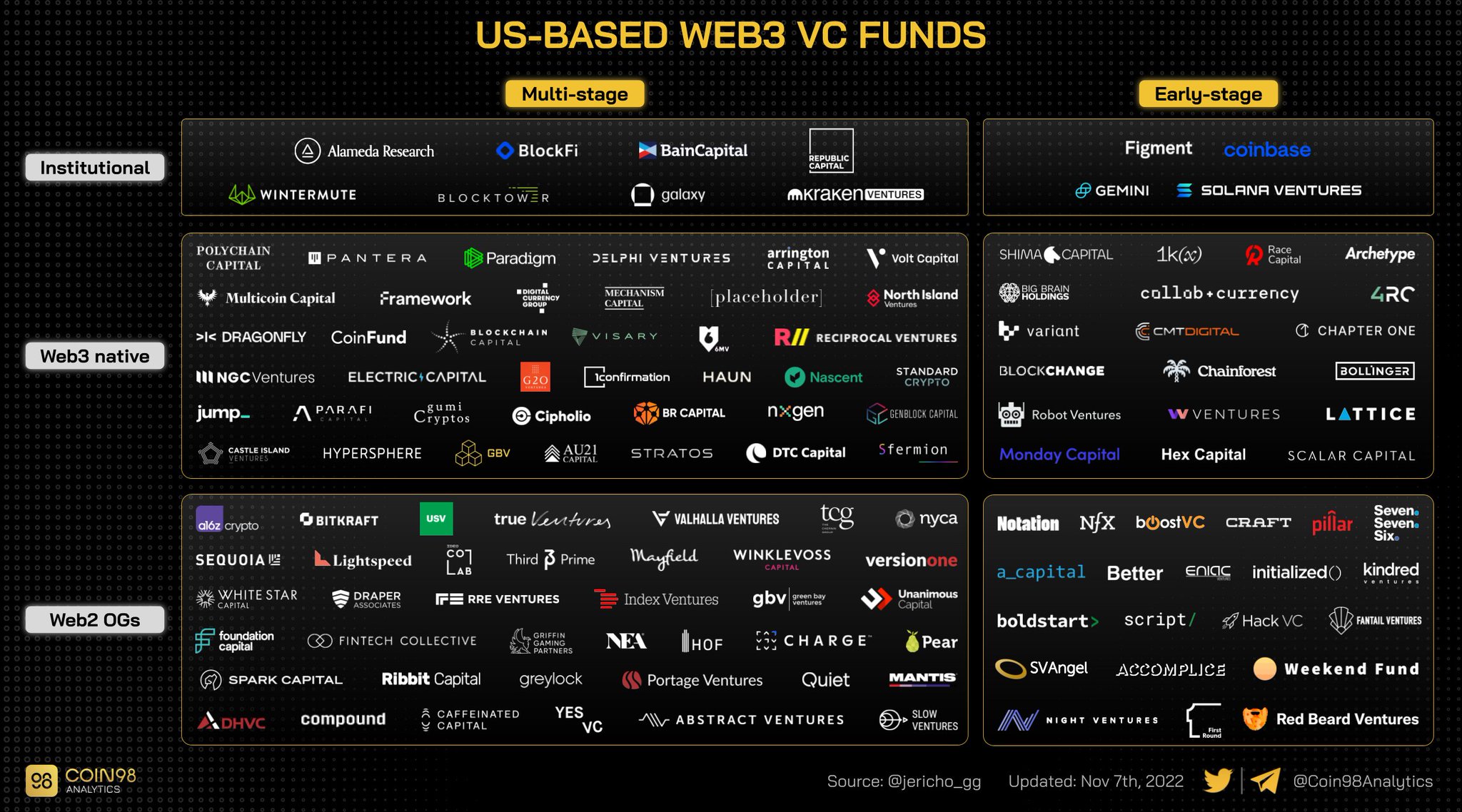 Coin98 Analytics on Twitter: "Here are more than 130 #Web3 VC funds operating in the US. If you ...