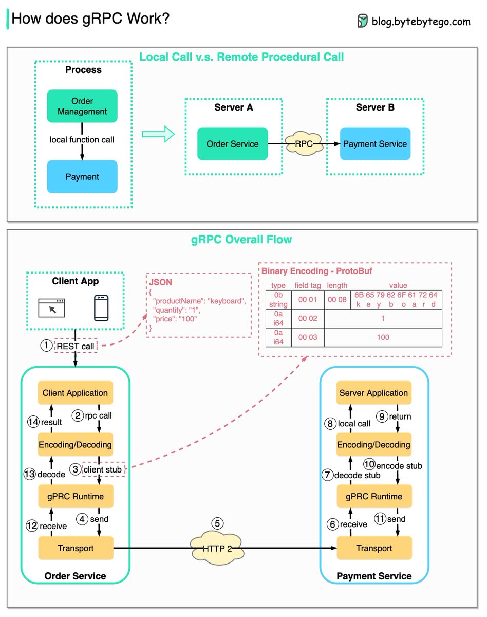 /1 How does 𝐠𝐑𝐏𝐂 work? RPC (Remote Procedure Call) is called “𝐫𝐞𝐦𝐨𝐭𝐞 ...