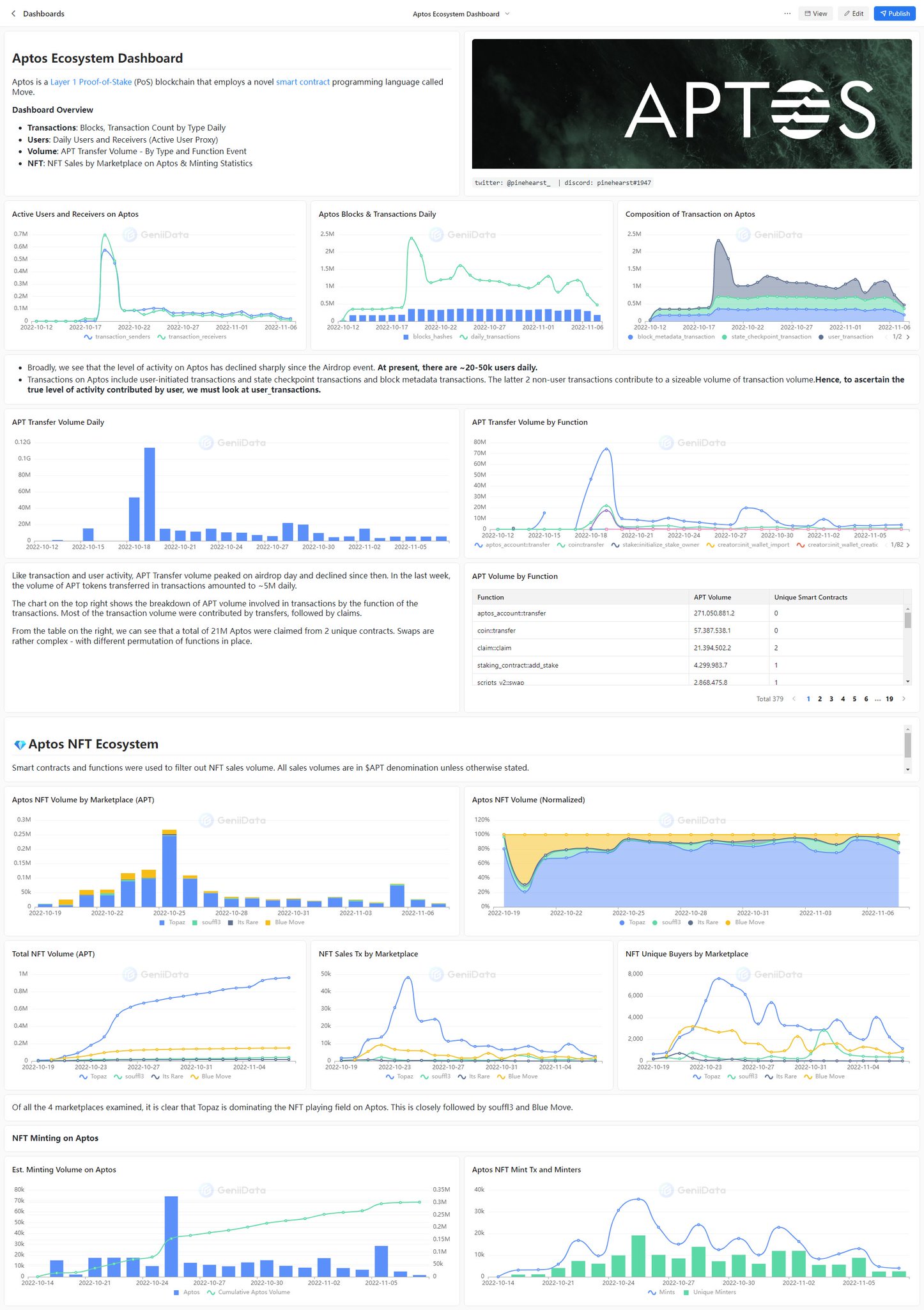pinehearst on Twitter: "1/ is $Aptos ded or alive? 🧵 well it's not really ded... for now I guess ...