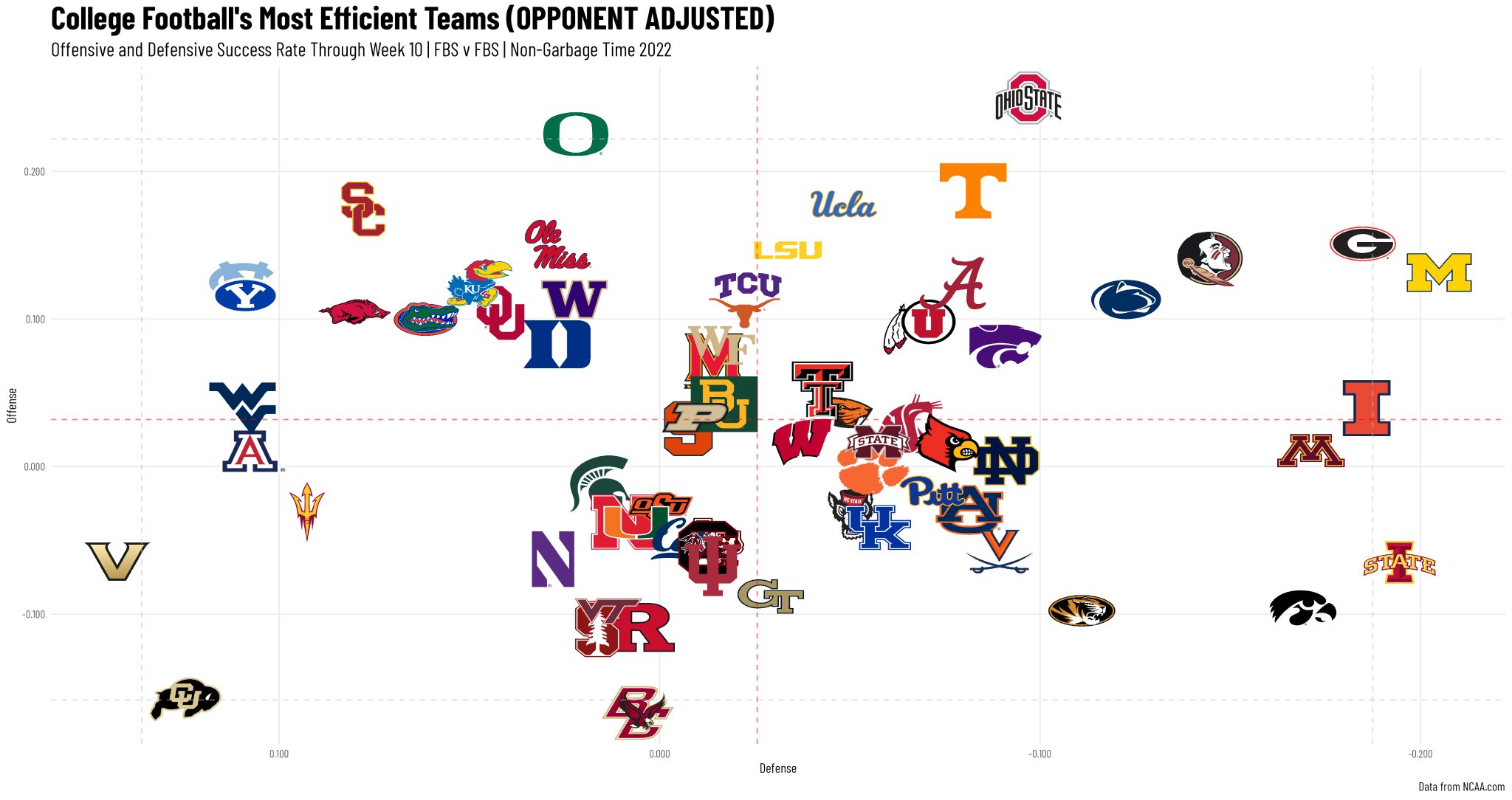 parker on Twitter: "College Football's Most Efficient Teams through Week 10 OPPONENT-ADJUSTED P5 ...