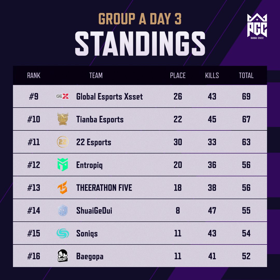PUBG Esports KR on Twitter: "👑 PGC 2022 │ GROUP A 결과 👑 Danawa e-sports와 KWANGDONG FREECS가 ...