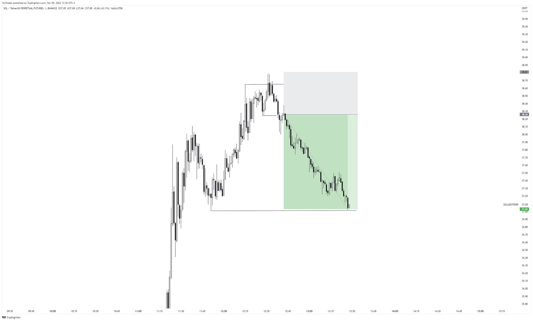 Vlx on Twitter: "$SOL +2.2R https://t.co/8FVsIYQKCd" / Twitter