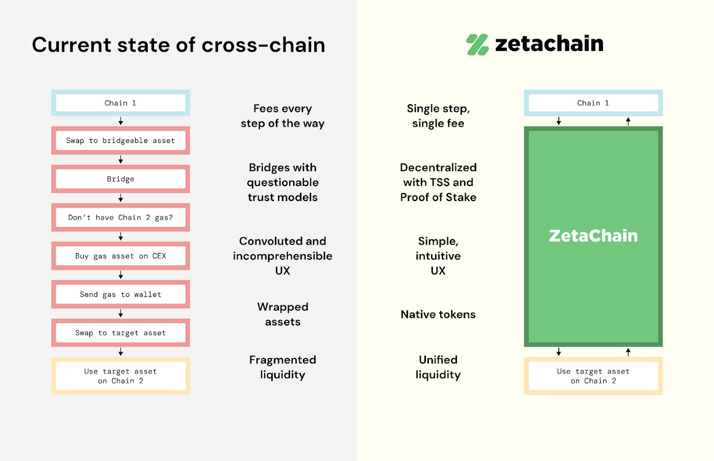 0xDegen on Twitter: "2/ What is ZetaChain ? ZetaChain is an EVM PoS blockchain built on Cosmos ...