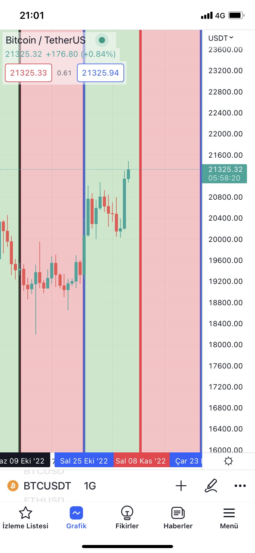 Kemal Erdoğan on Twitter: "#Bitcoin 8 Kasım yaklaşırken ufak ufak (+-2 gün ) gardınızı almanızı ...