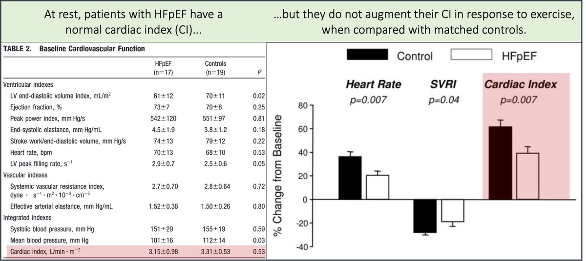 1/18 🤔Why does heart failure with preserved ejection fraction (HFpEF ...