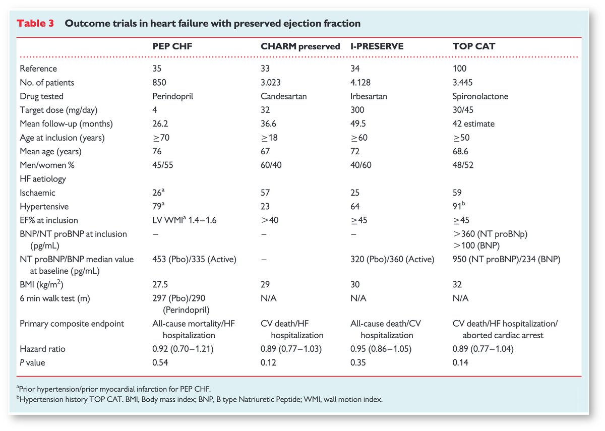 1/18 🤔Why does heart failure with preserved ejection fraction (HFpEF ...