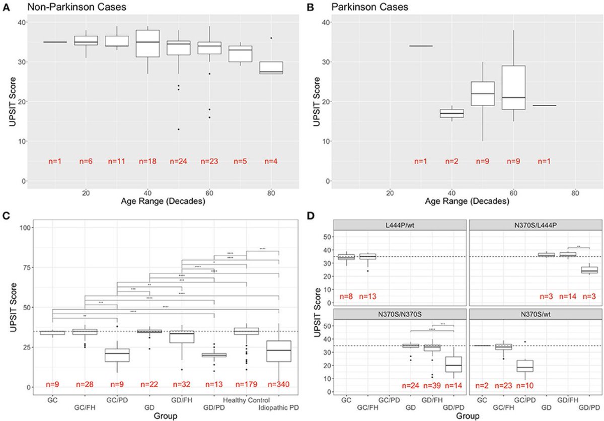 Scienceofparkinsons On Twitter A Longitudinal Olfactory Assessment In 7307