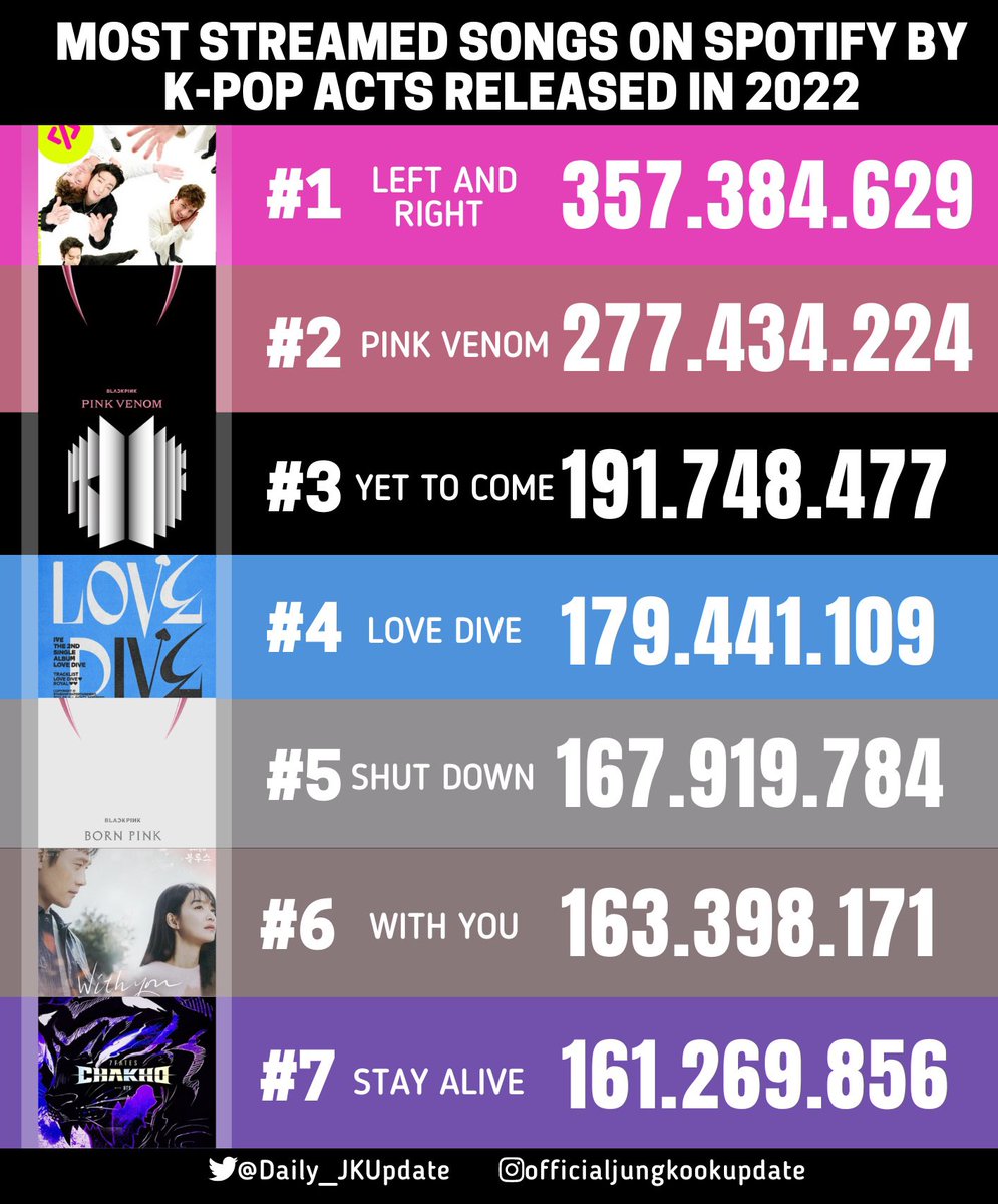 Tiffany Vogt on Twitter: "RT @Daily_JKUpdate: 📊 MOST STREAMED SONGS by a K-pop Act released in ...