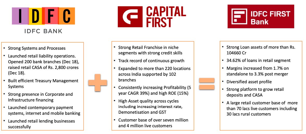 This is going to be my first ever thread here. IDFC First bank is one ...
