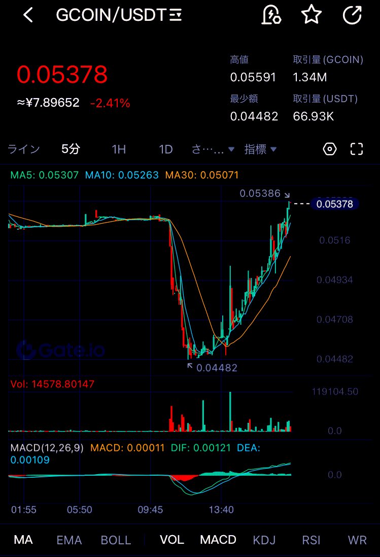 独り言⚠️ ね😍 遂にその時が‼️ 超えて来ました ️ 爆上げします㊗️ #GCOIN😍爆買い @GalaxyFight_NFT 開運鬼龍🐳 ...