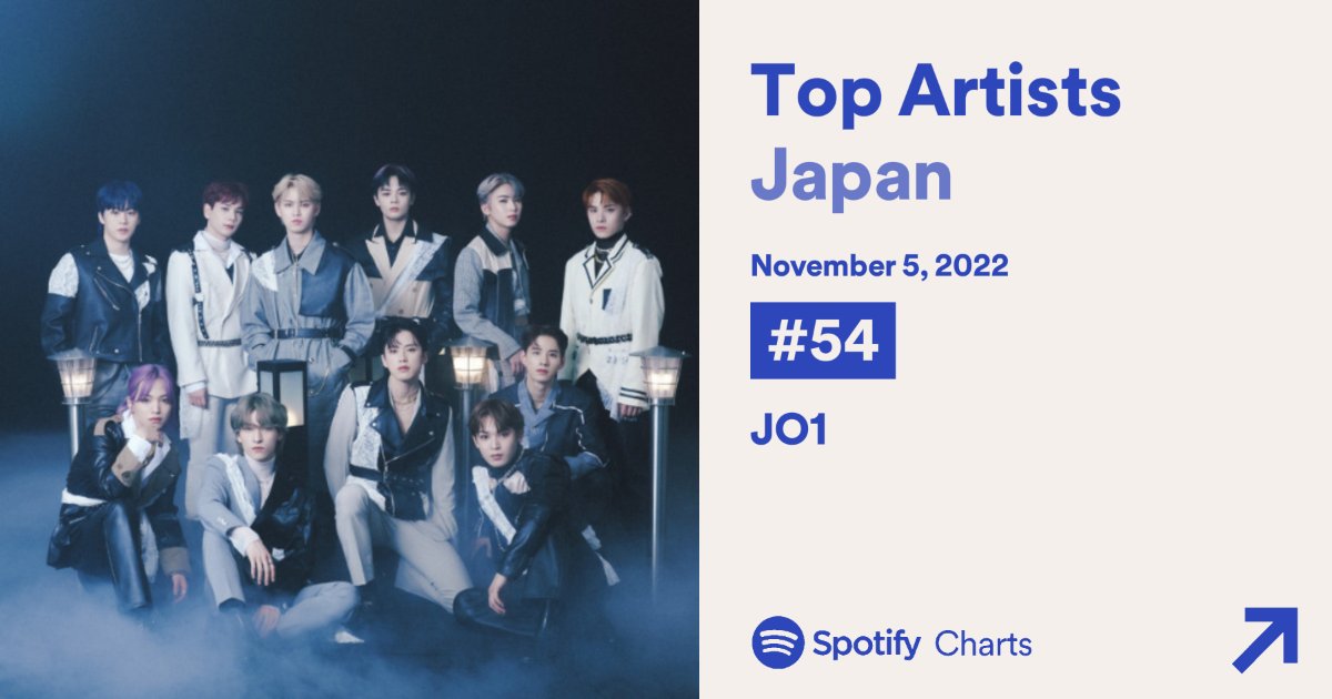 G1D2_6kies on Twitter: "#Spotify Japan Daily Top Artistsチャート11/5付け #JO1 〜→62位→60位→59位→63位→62位→54 ...