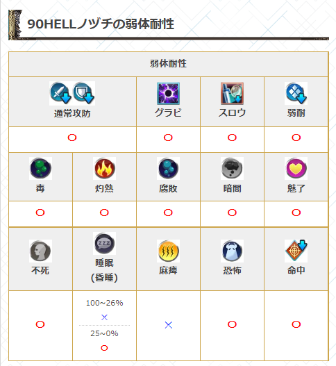 グラブル攻略＠GameWith on Twitter: "【ノヅチ90HELL】 防御値 HP100~26%：「14」 HP25~0%：「13」 弱体耐性 100-26%：睡眠･昏睡×/麻痺× ...