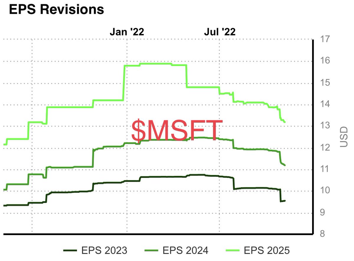 Current mega-tech consensus EPS forecast revisions: $GOOGL $MSFT have ...