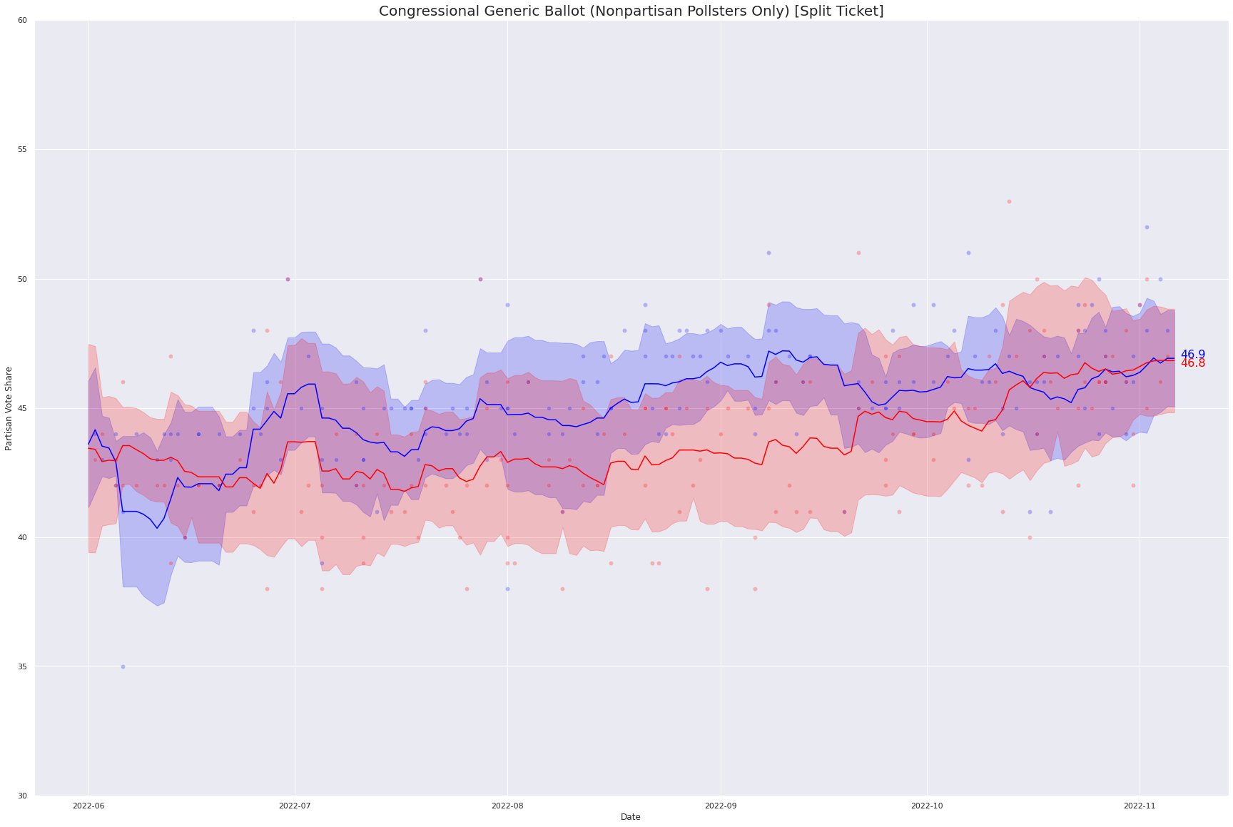 Split Ticket On Twitter Nonpartisan Generic Ballot Tracker Update 11 split-ticket-on-twitter-nonpartisan-generic-ballot-tracker-update-11
