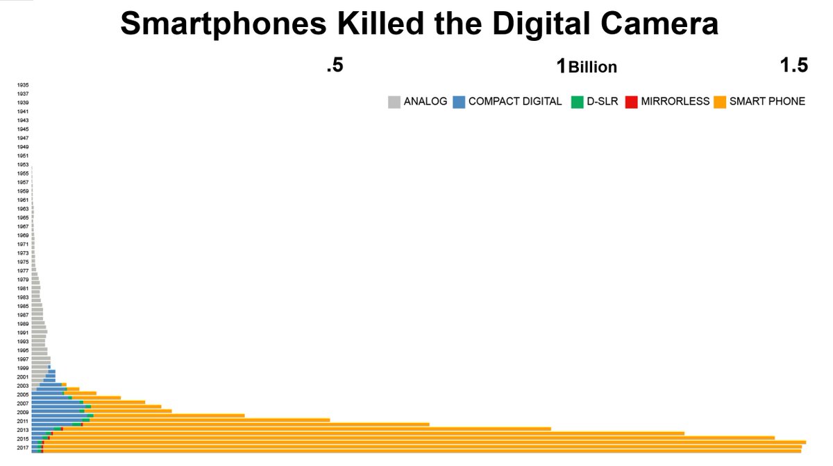 1/12 The Rise & Fall of Digital #Cameras Digital killed film, then # ...