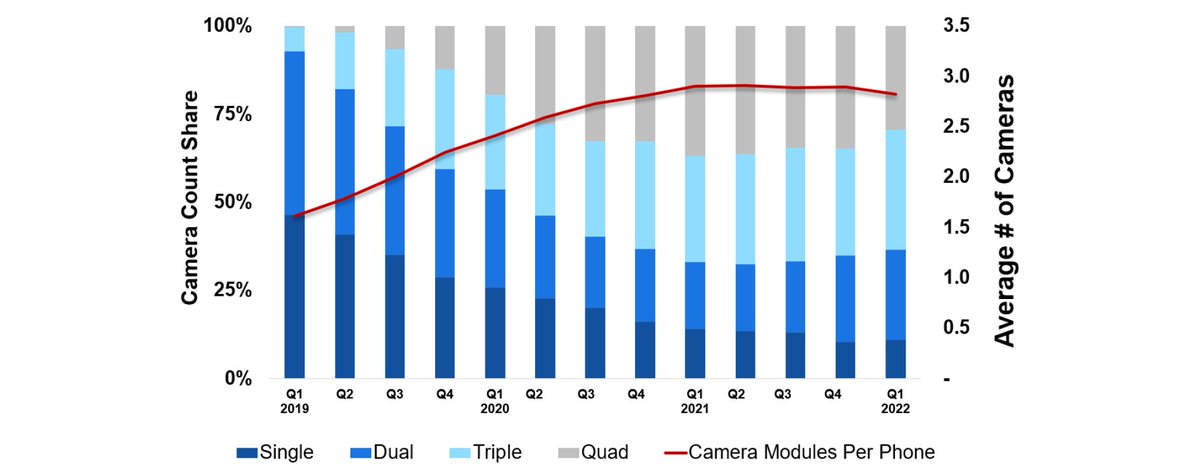 1/12 The Rise & Fall of Digital #Cameras Digital killed film, then # ...