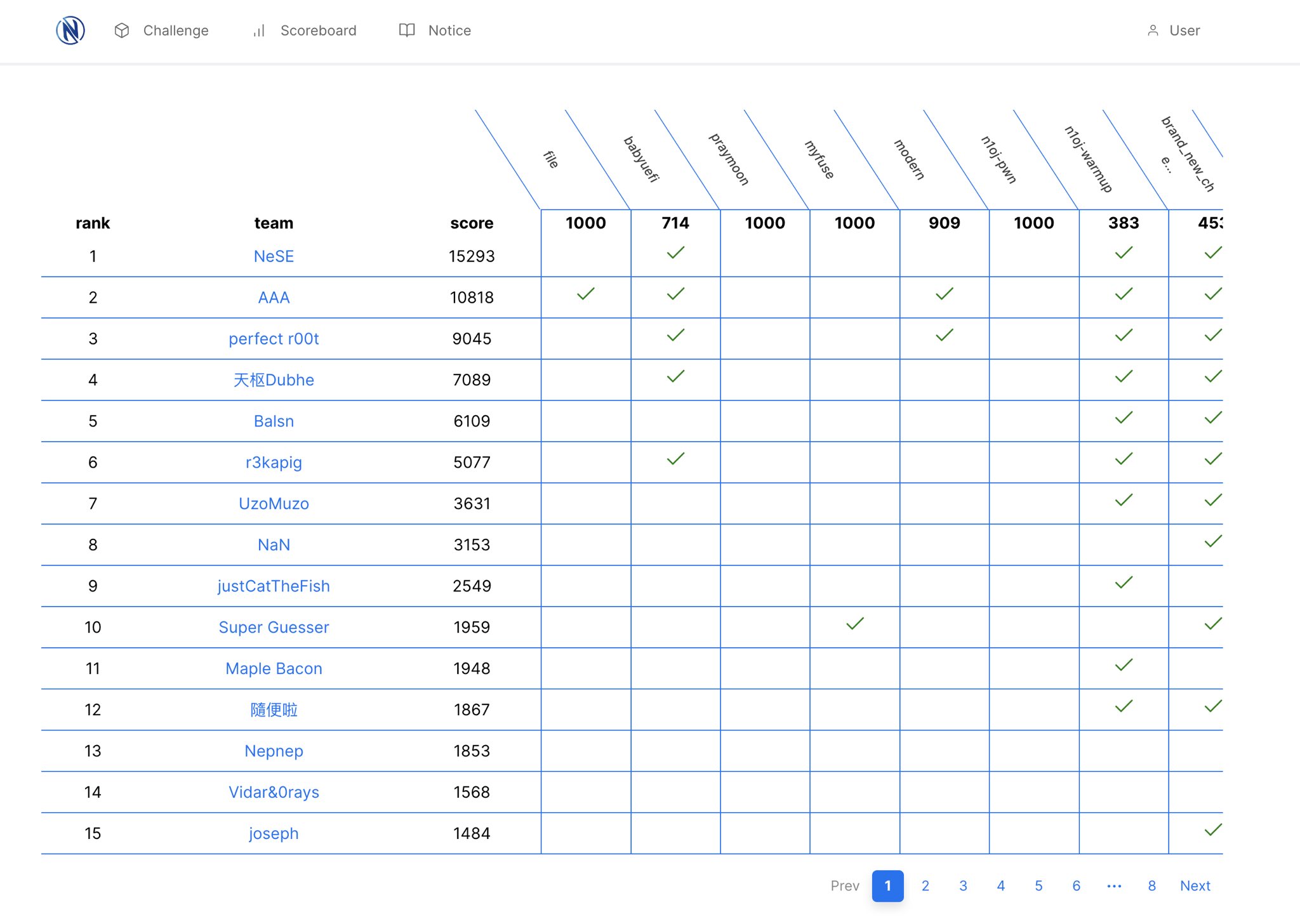 Nu1L on Twitter: "Thanks everyone for playing #N1CTF! Congrats to NeSE,AAA and perfect r00t ...