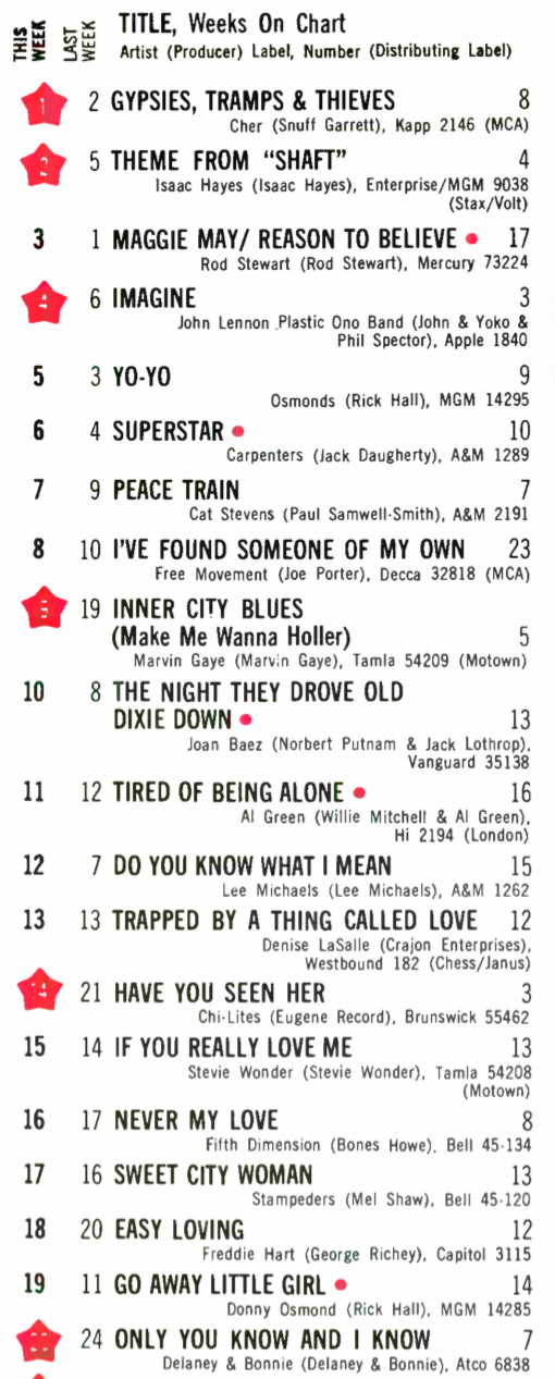 The '60s at 60 on Twitter: "U.S. top 40 for November 6, 1971. First of two weeks at No. 1 for ...