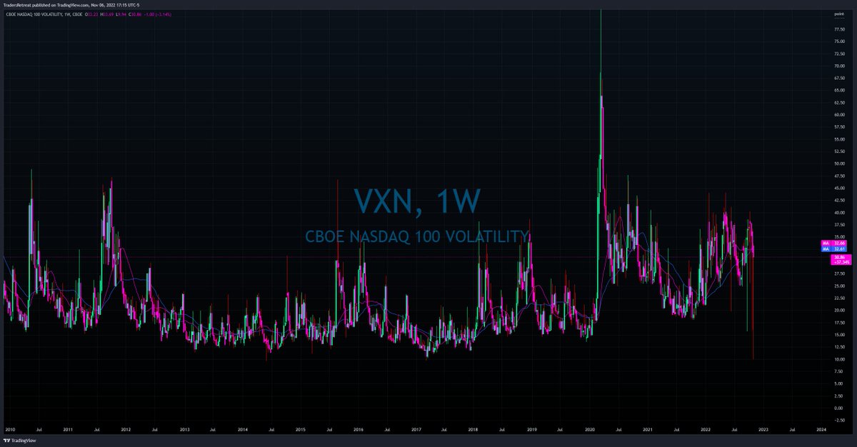 🧵 $VIX & $VVIX (VIX of VIX) 🔶VIX is calculated using a formula to ...