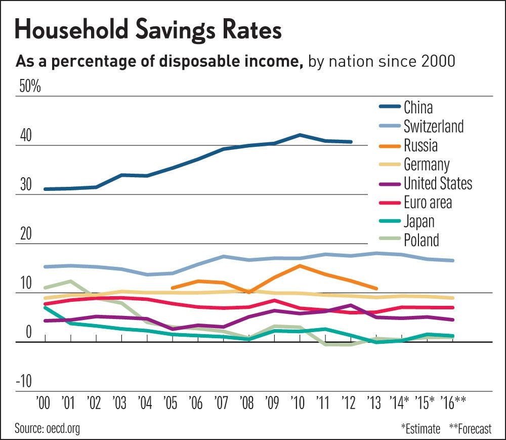 Visually, what do you see? the high saving rate corresponding to ...