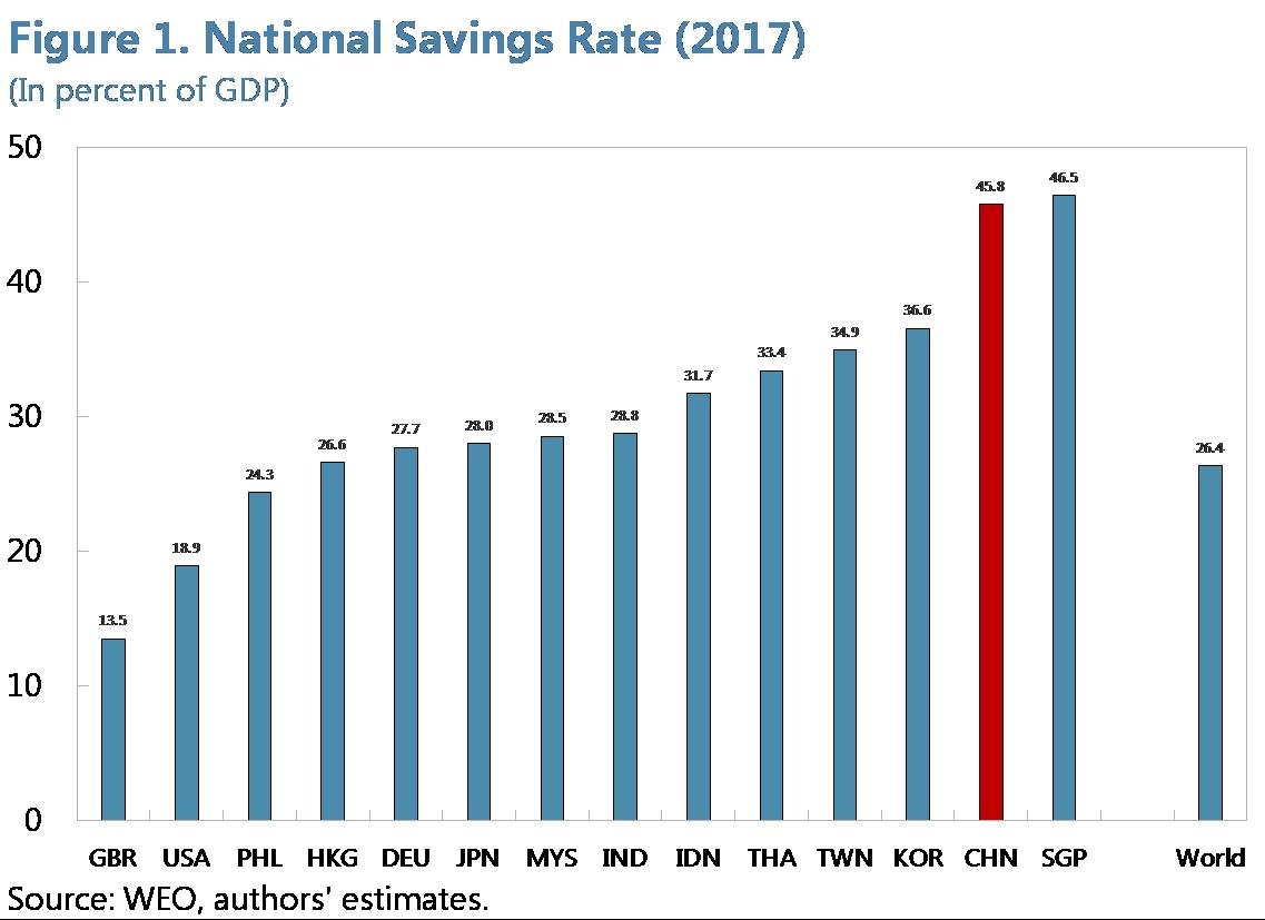 Visually, what do you see? the high saving rate corresponding to ...