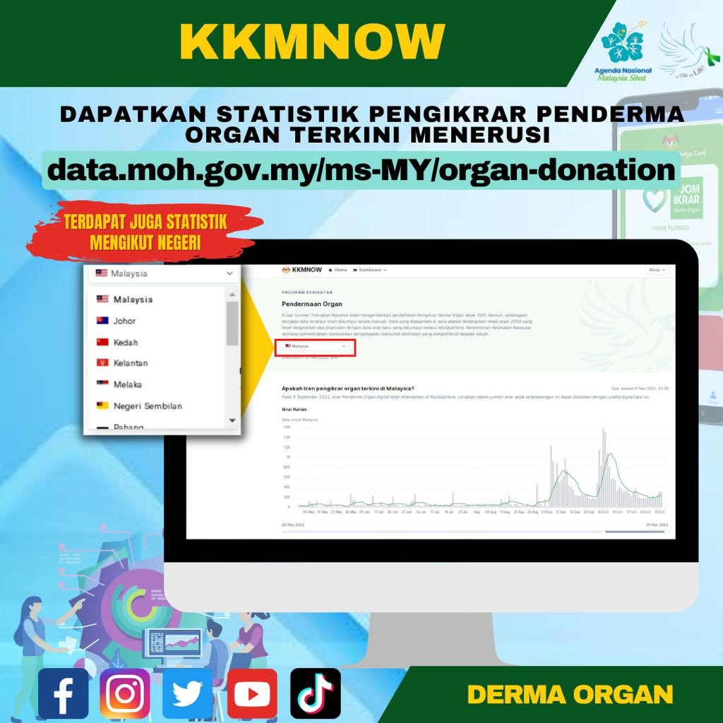 KKMalaysia🇲🇾😷 on Twitter: "RT @dermaorgan: 𝐊𝐊𝐌𝐍𝐎𝐖 Dapatkan statistik pengikrar penderma organ ...