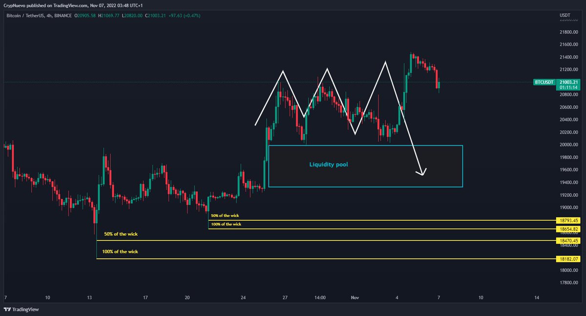 $BTC Sunday update: First of all, let's look back at the previous ...