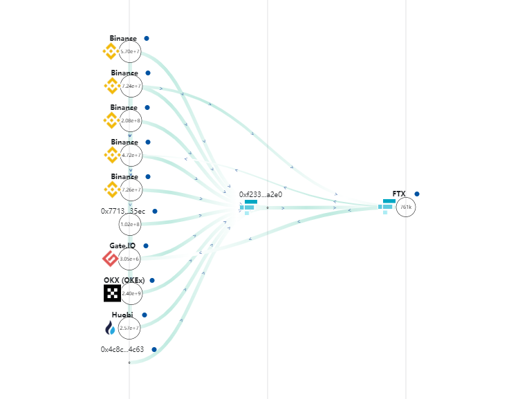 Wu Blockchain on Twitter: "0x4c8C (Alameda) transfer a large amount of stablecoins to 0xf233 and ...
