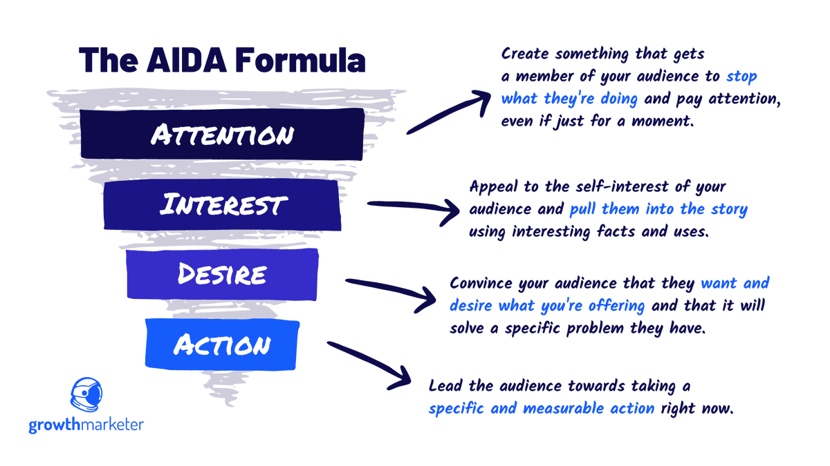 AIDA ini framework copywriting yg umum dipake buat nulis copy yg ...