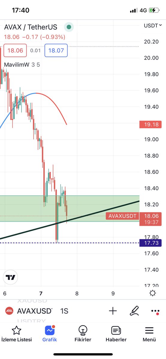 Profesör Coin on Twitter: "#AVAX kar alıyorum. Stop 17.73 devam."