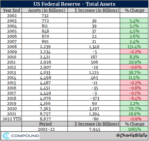 The Fed's balance sheet hit its lowest level of the year last week ...