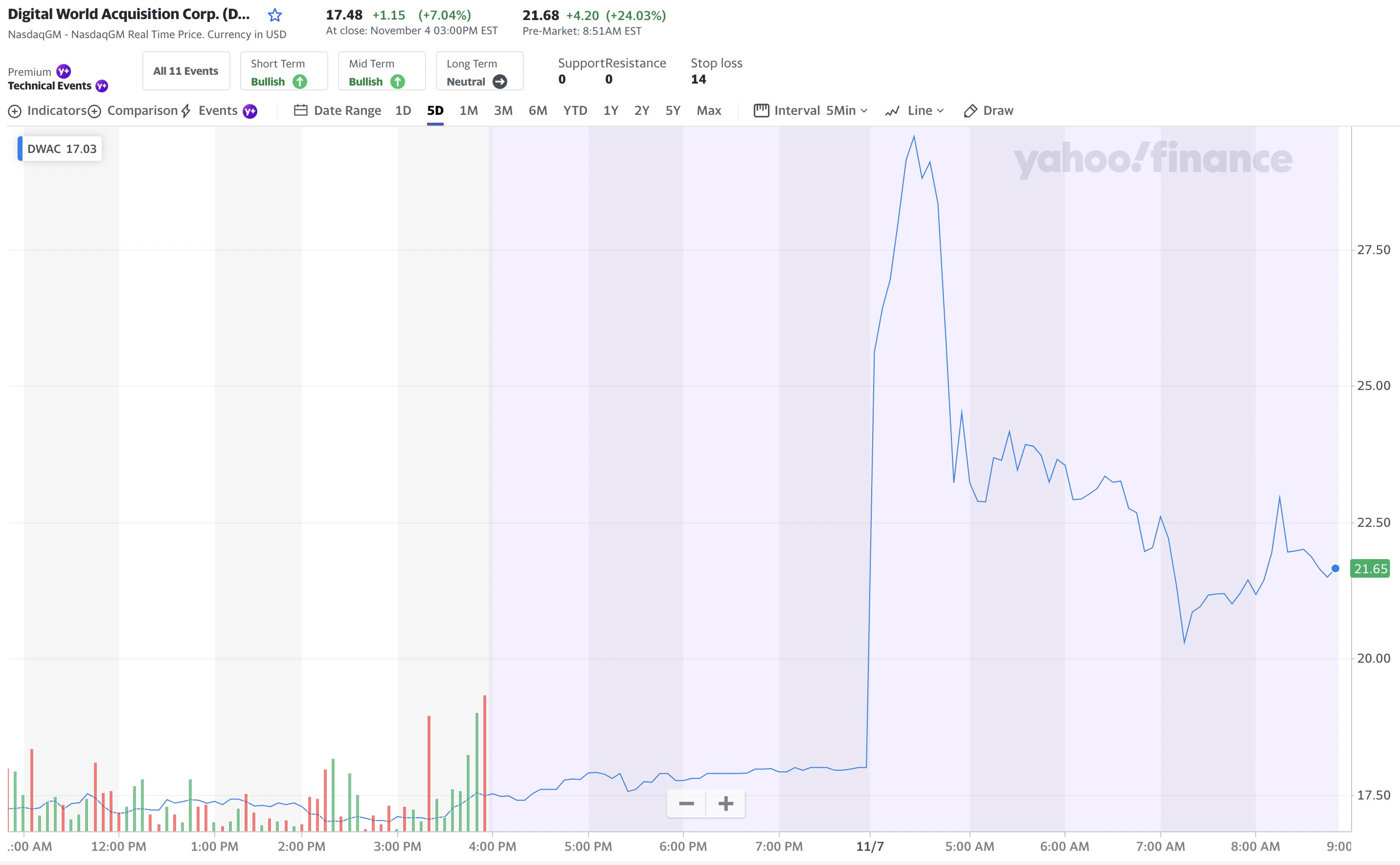 Yahoo Finance Plus on Twitter: "$DWAC's climb continues. The stock is up 58.47% in regular ...