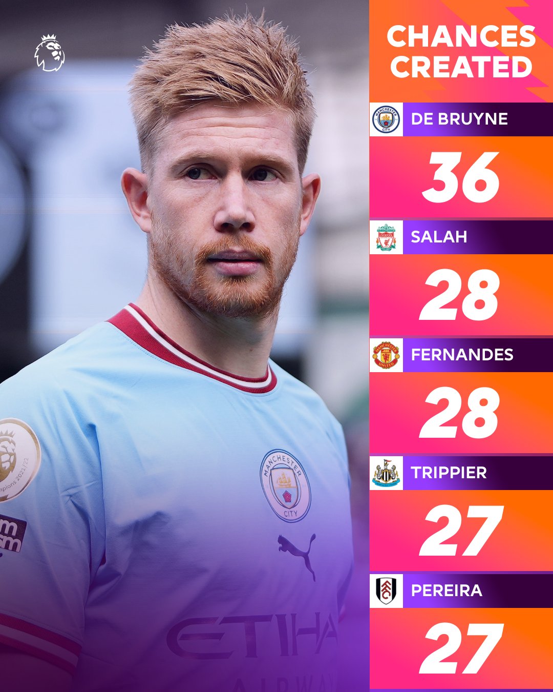 Premier League on Twitter: "KDB has the 🔑 to unlock any defence 🔓 @KevinDeBruyne | @ManCity ...