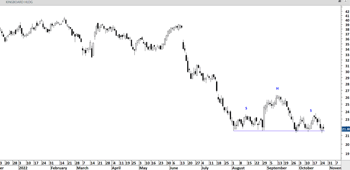 Chart patterns on speculative assets are repetitive. Irrespective of ...