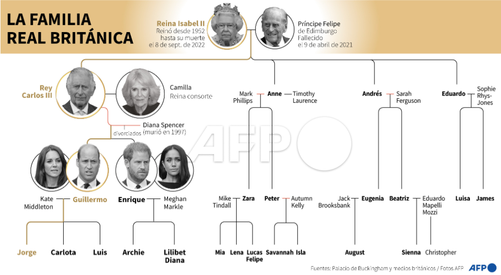 Agence France-Presse on Twitter: "👑 Árbol genealógico de la familia ...