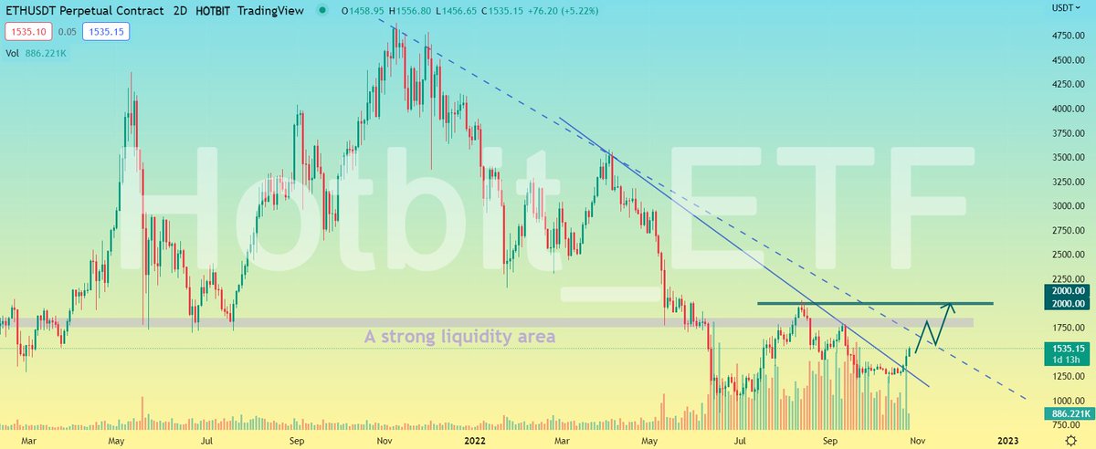 Hotbit_ETF on Twitter: "#ETH broke the first local trend line. Growth potential is between $2000 ...