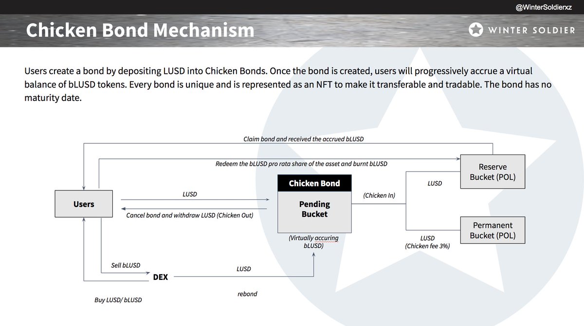 I spent the past 2 wks studying @ChickenBonds to fully understand the ...
