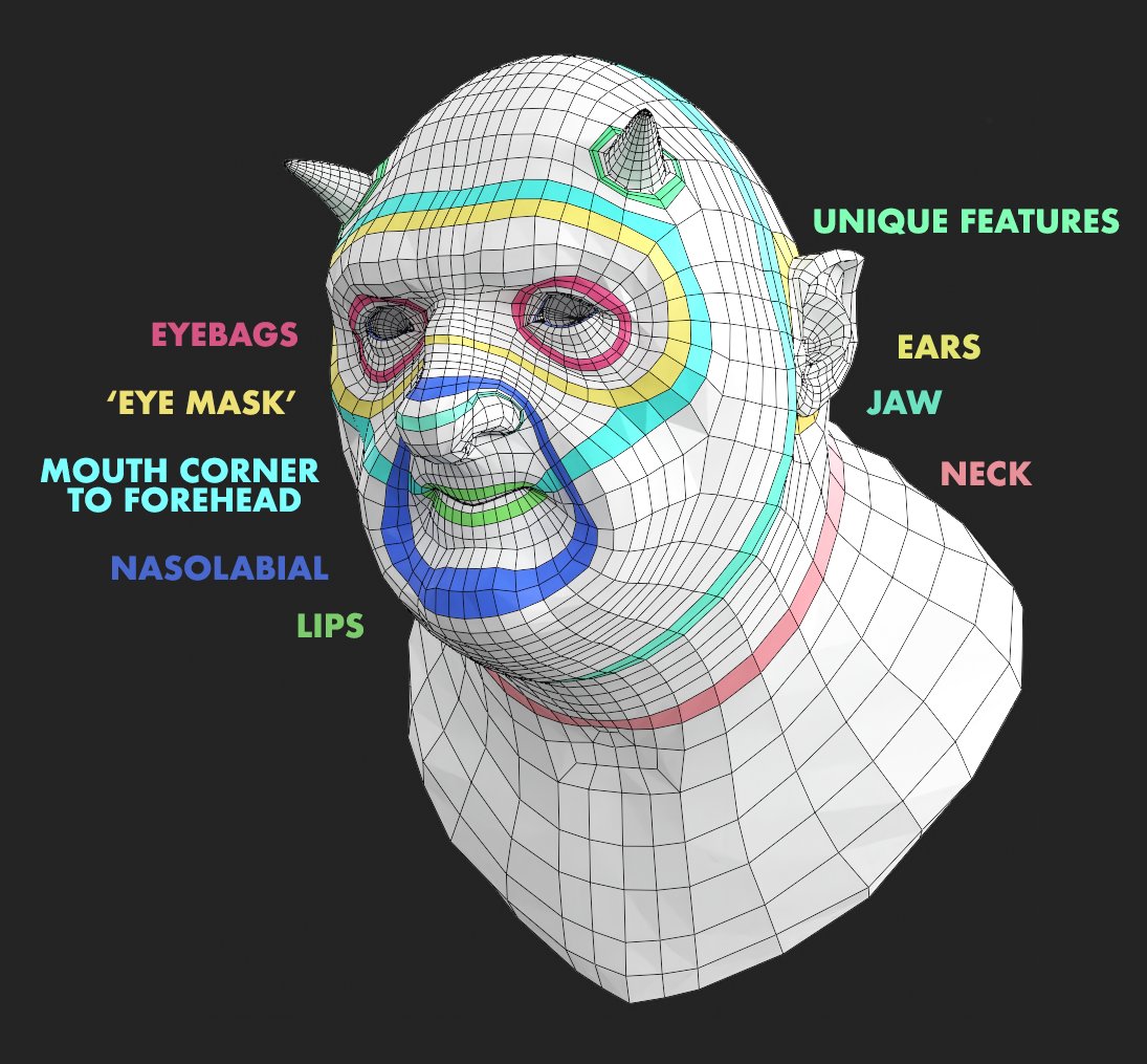FlippedNormals on Twitter: "When retopoing a character, it's helpful to add some specific loops ...