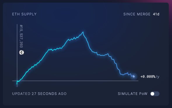 Crypto-Gucci.eth ᵍᵐ🦇🔊 on Twitter: "$ETH supply is on pace to turn deflationary for the first ...