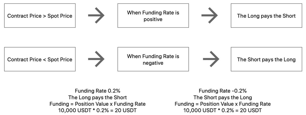Funding Rate Arbitrage for Dummies: My Longest Thread Ever 🧵👇 - Thread ...