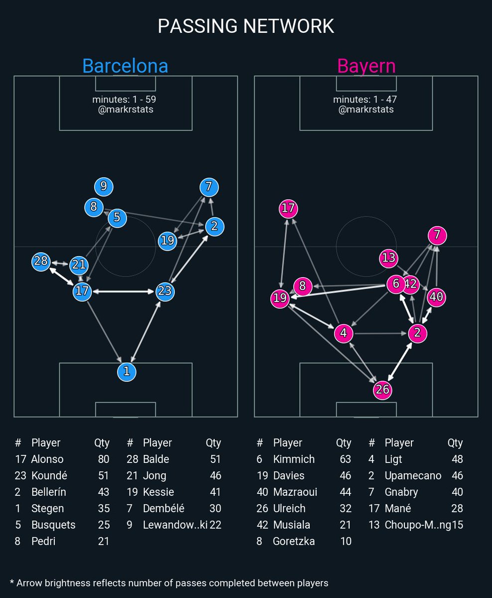 Barcelona 0 : 3 Bayern xG: 0.53 - 2.48 xThreat: 1.01 - 0.89 Possession ...