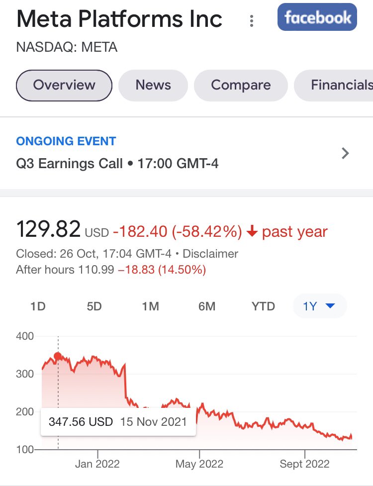 Andrew 🇺🇦 on Twitter: "$META share price approaching a 70% decline from its all-time high in the ...