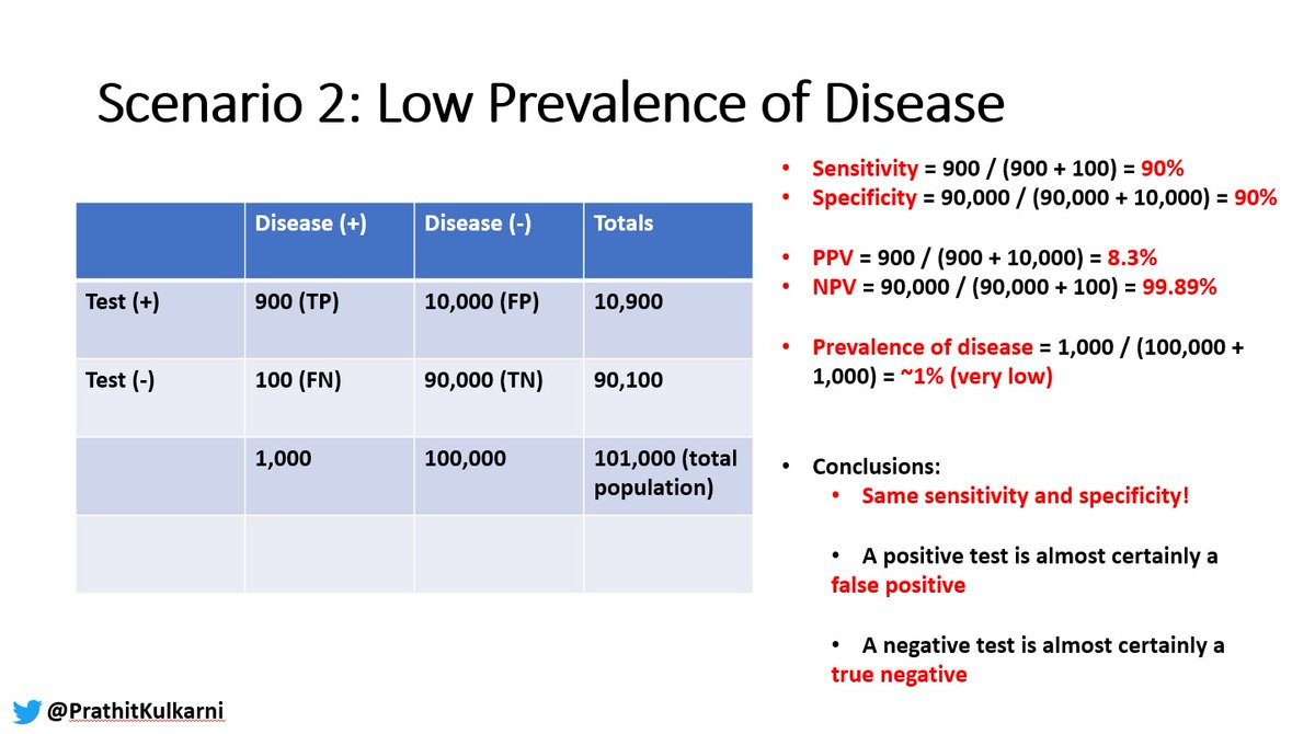 Sensitivity, specificity, positive predictive value, and negative ...