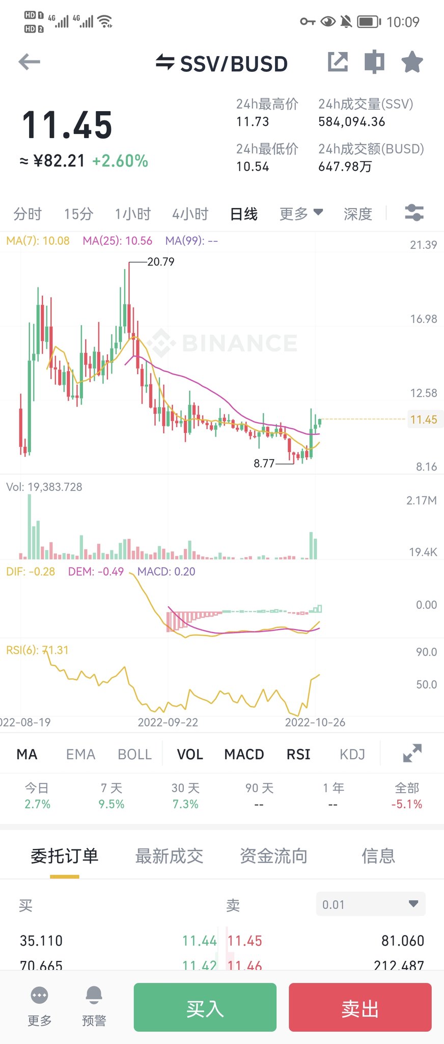 花花研究院 on Twitter: "#eth eth起飞了，eth2.0概念的币也都会起飞的，op和ldo都拉了不少，ssv也是2.0概念的币，成交量放大了很多，没怎么拉！可以布局！干，干 ...