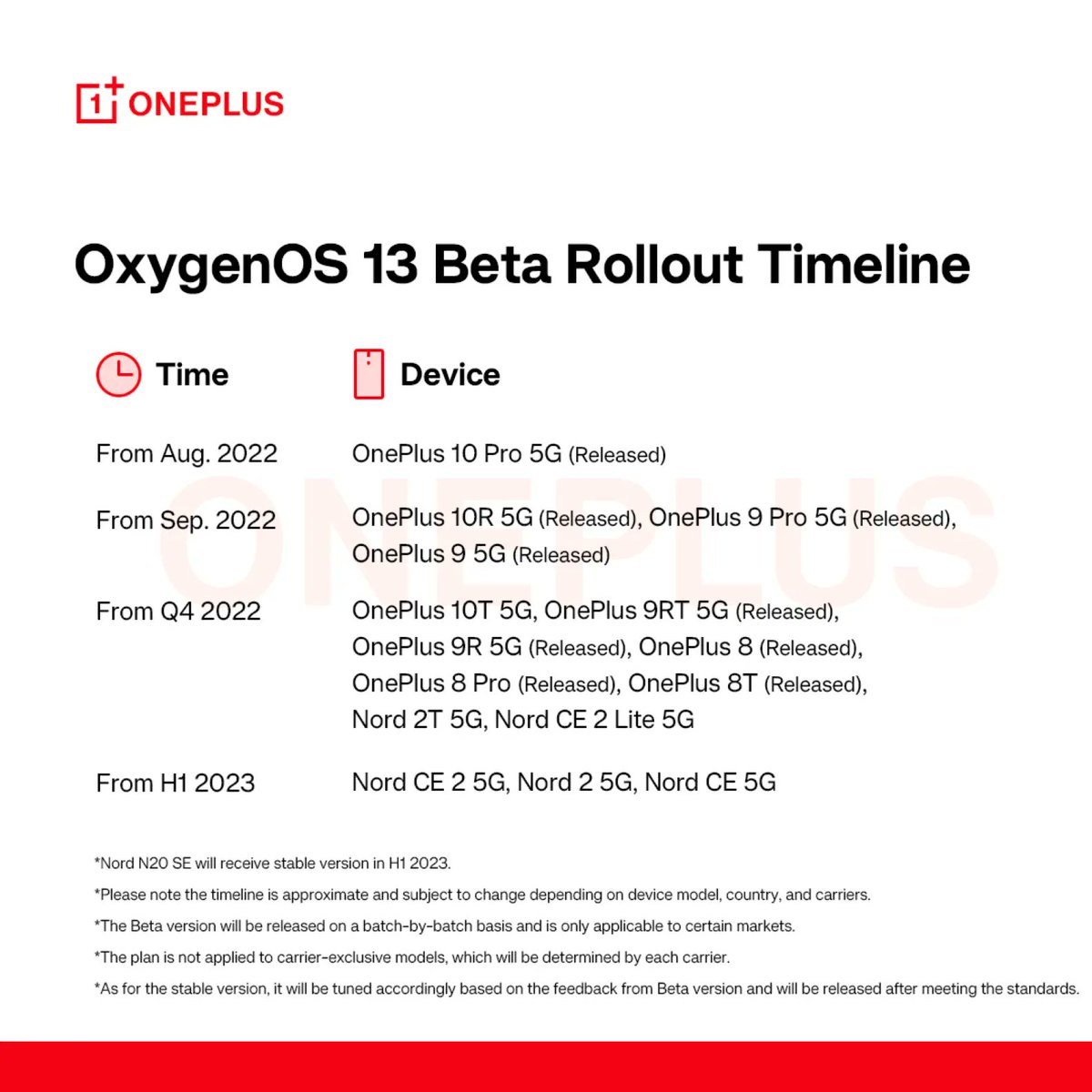 TechDroider on Twitter: "OnePlus OxygenOS 13 (Android 13) Beta Rollout Timeline"