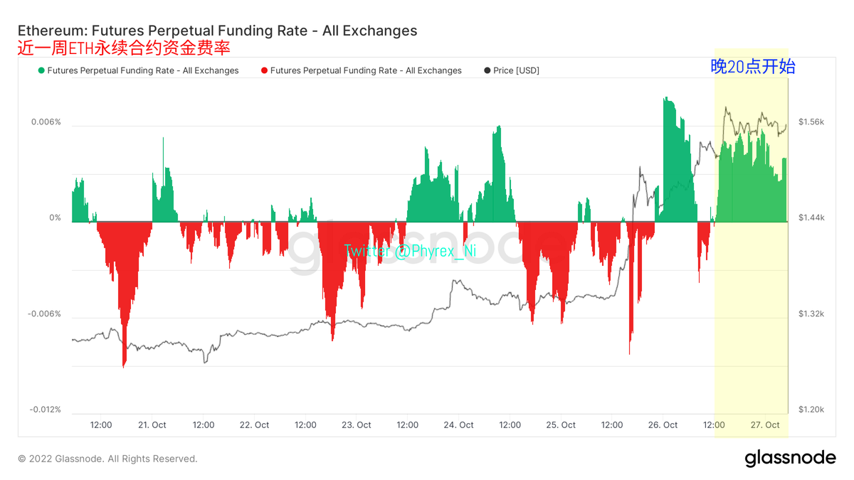 Phyrex On Twitter 最后从情绪面来看虽然价格都是处于上升的状态,但是 Bitcoin 和 Ethereum 的情绪面表现则完全不同,受到纳指期货下跌的影响, Btc