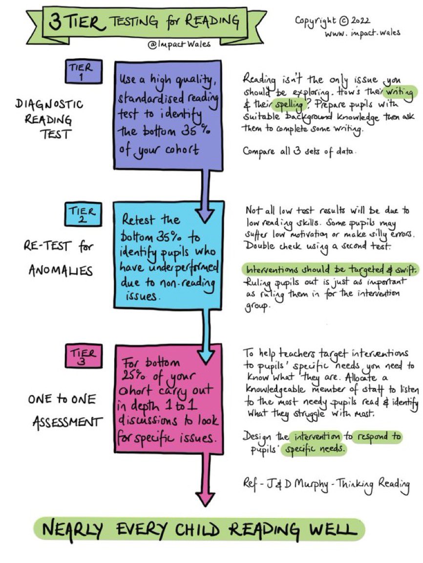 Impact on Twitter: "When testing to identify what reading interventions ...