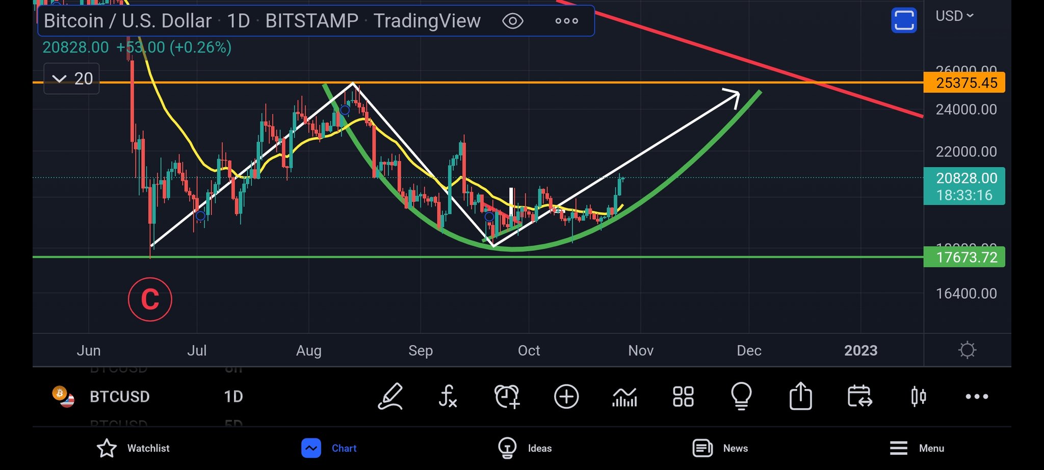 CoinsKid on Twitter: "Break the green line I'm out, until then I'm in. #bitcoin https://t.co ...