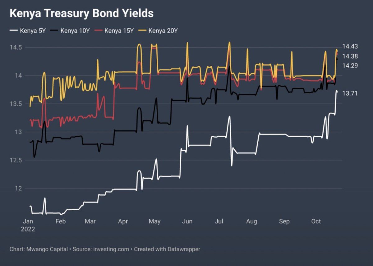 The Kenyan Government has opened an INFRASTRUCTURE BOND to raise 60Bn ...