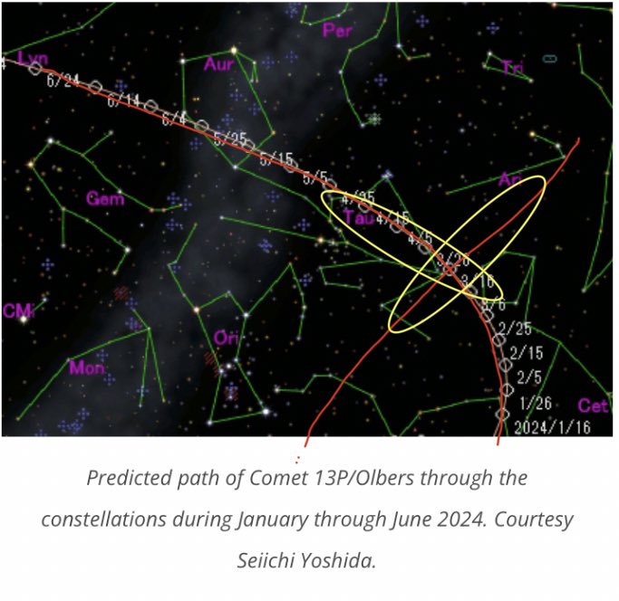Two comets, and an eclipse, from a western approach. 13P/Olbers, and ...
